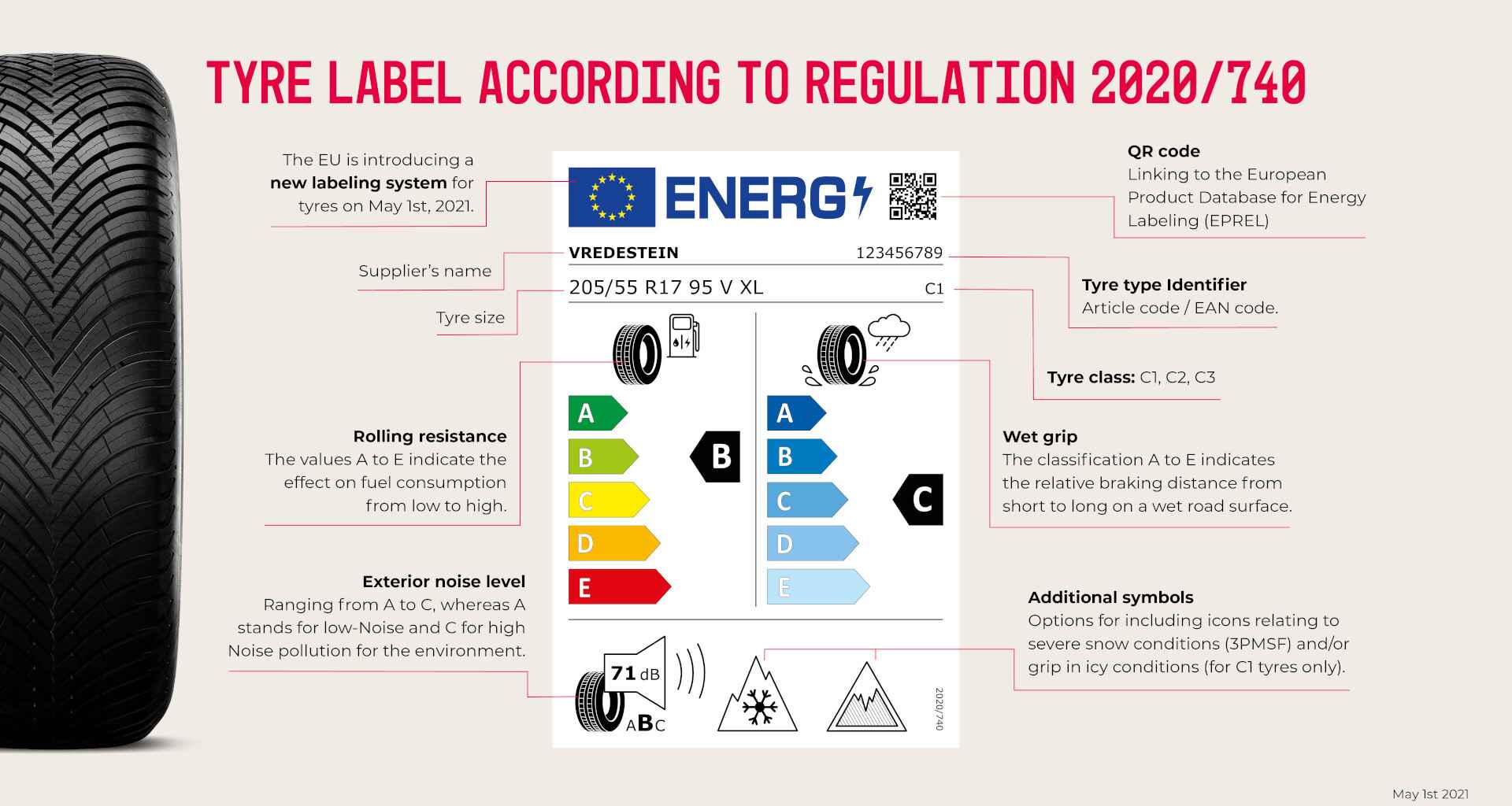 Die fünf Komponenten des neuen EU-Reifenlabels